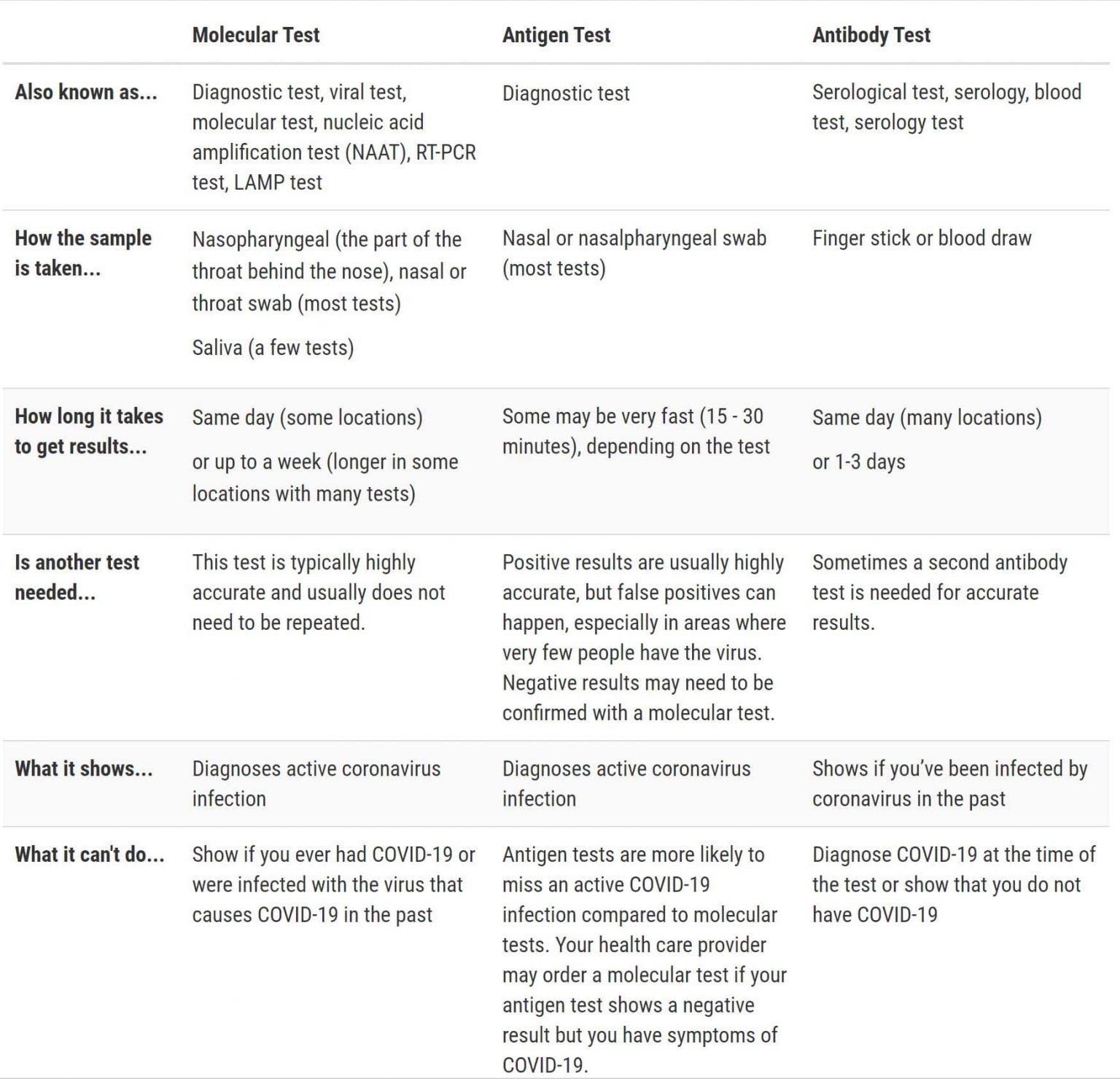 What Are The Types of COVID-19 Tests? | GS Labs